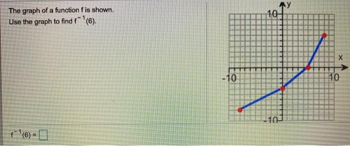 Solved The graph of a function fis shown. Use the graph to | Chegg.com