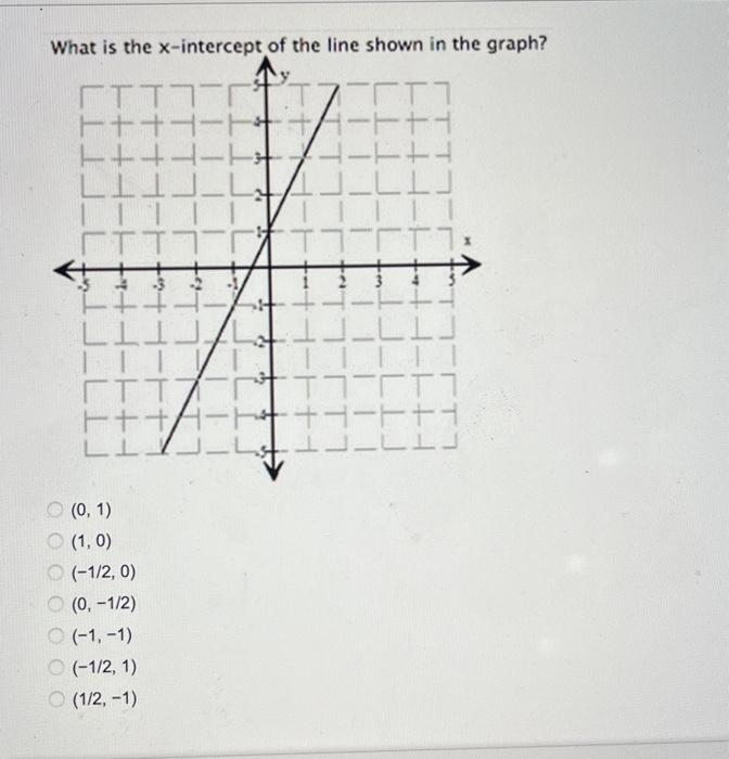 Solved What is the x-intercent of the line shown in the | Chegg.com