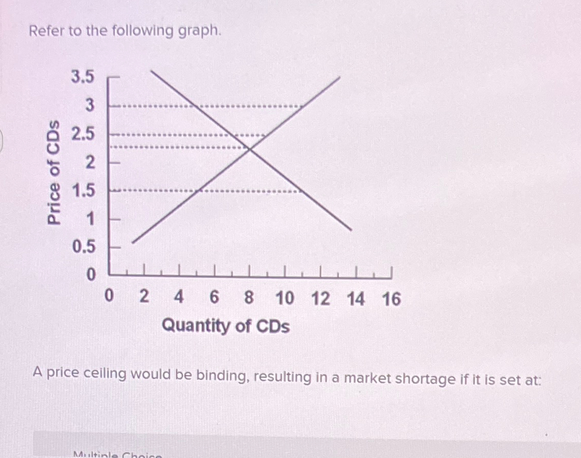 Solved Refer to the following graph.A price ceiling would be | Chegg.com