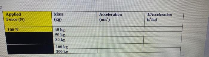 Solved Experiment #2: Experiment #2: Acceleration vs. Mass | Chegg.com