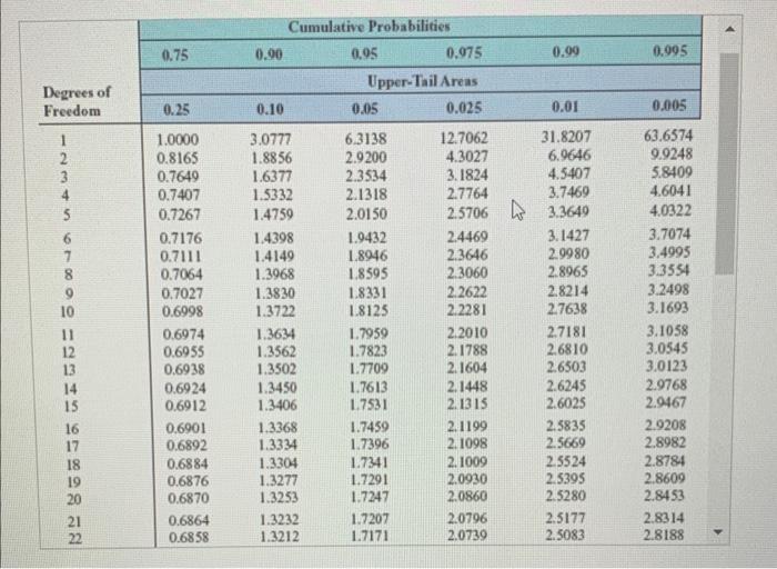 Solved The data table below contains the amounts that a | Chegg.com