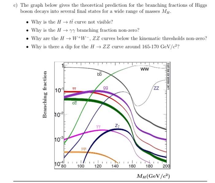 Solved c) The graph below gives the theoretical prediction | Chegg.com