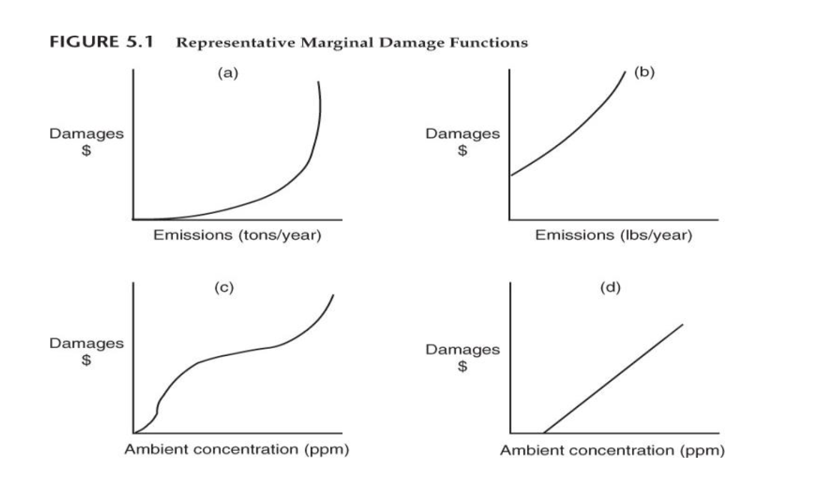 Solved Problem 5:Explain the reasons behind the shapes of | Chegg.com