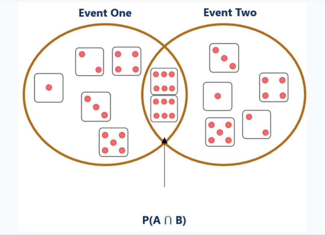 Solved Event One Event Two P(A NB) | Chegg.com