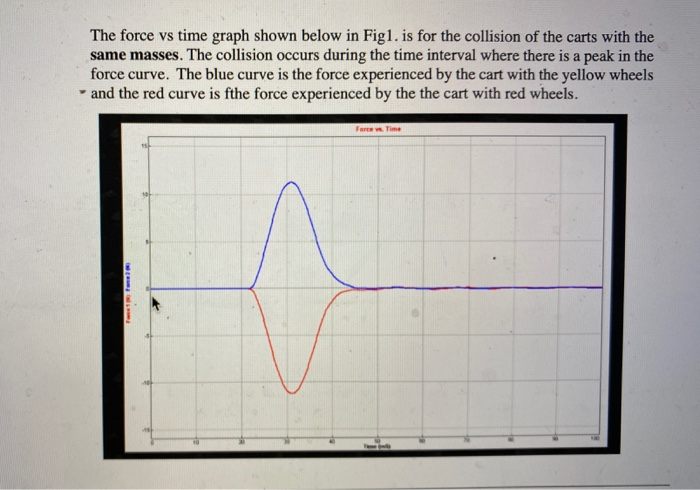 sketch the force v time graph of the collision below. | Chegg.com