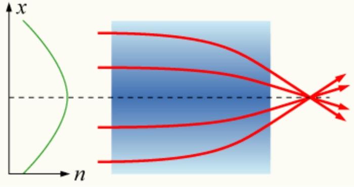 Solved Based on the GRIN lens figure below, determine the | Chegg.com