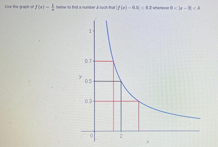 Solved Use the graph of f(x)=x1 below to find a number δ | Chegg.com