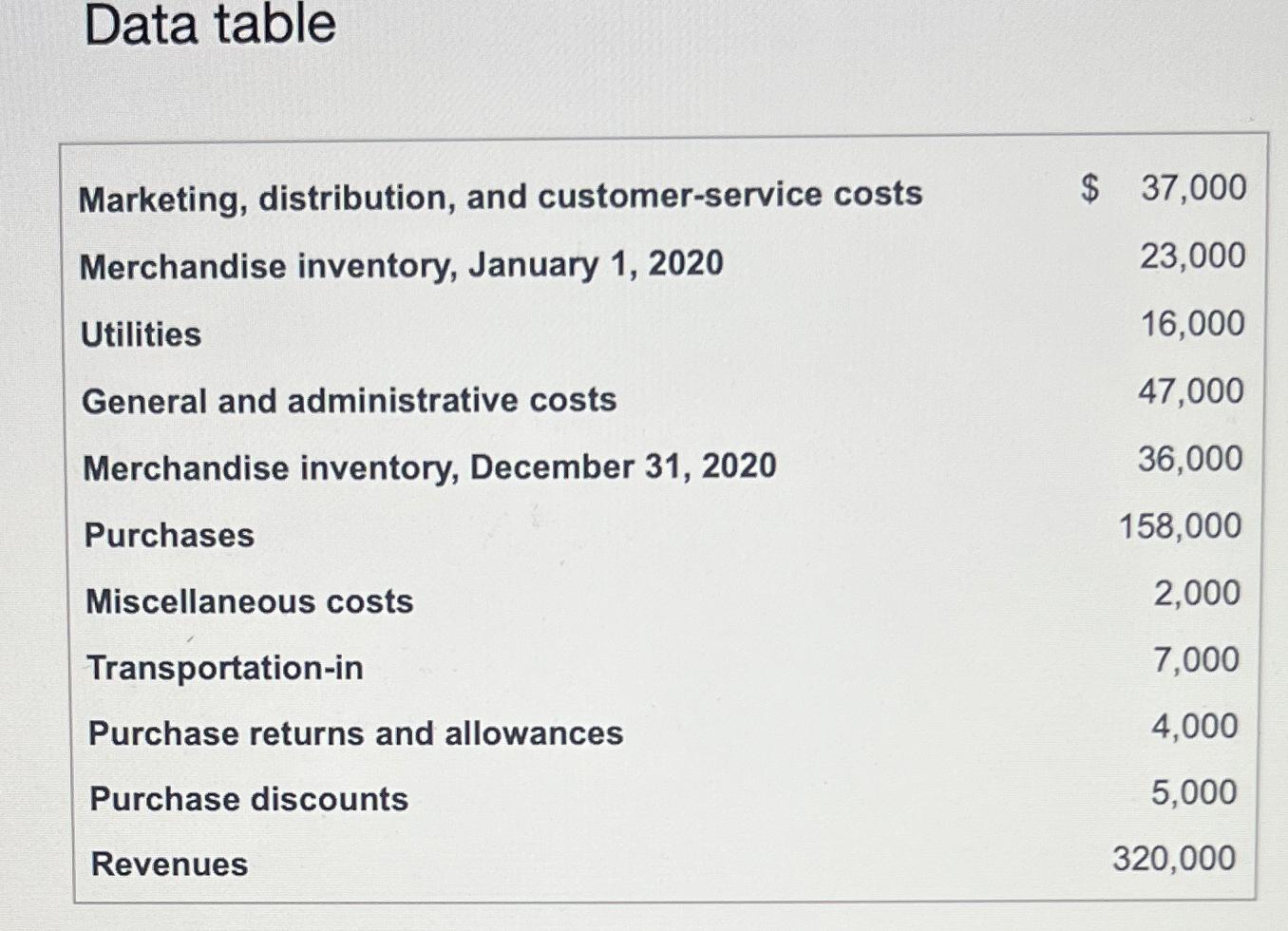 Solved Data table\table[[Marketing, ﻿distribution, and | Chegg.com