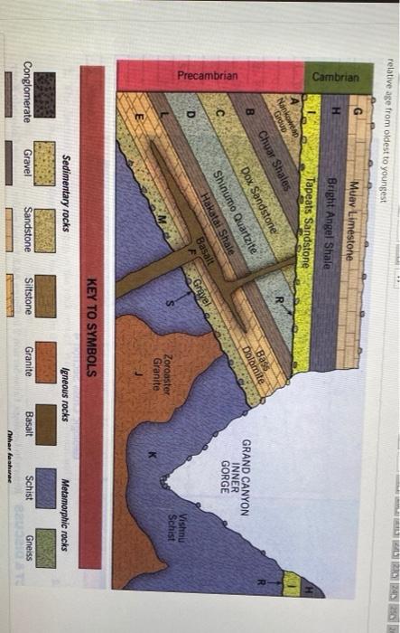 Solved KEY TO SYMBOLS Sedimentary rocks Igneous rocks | Chegg.com