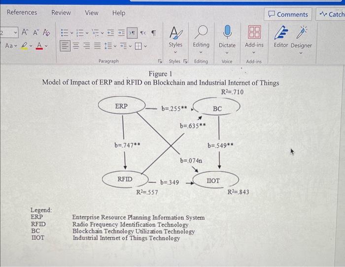 Solved Figure 1 Model of Impact of ERP and RFID on | Chegg.com