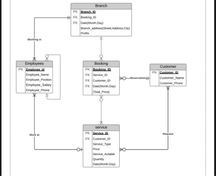 Solved i need you to convert this ERD bellow in the first | Chegg.com