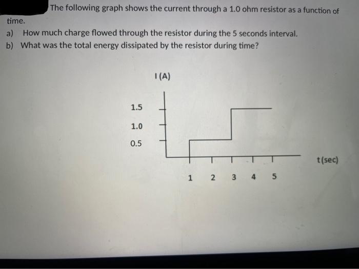 Solved The following graph shows the current through a 1.0 | Chegg.com
