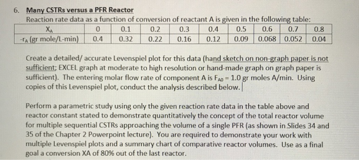 Solved 6. Many CSTRs versus a PFR Reactor Reaction rate data | Chegg.com