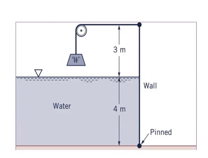 Solved Find the weight W needed to hold the wall shown in | Chegg.com