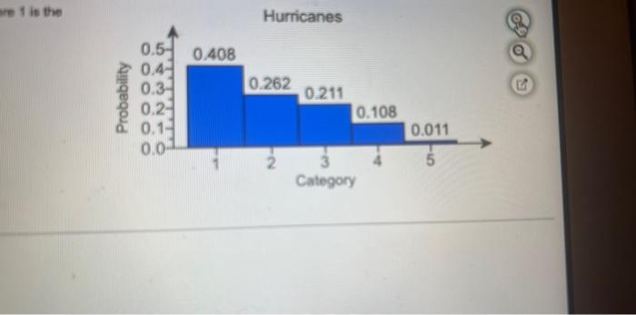 Solved The histogram shows the distribution of hurricanes | Chegg.com