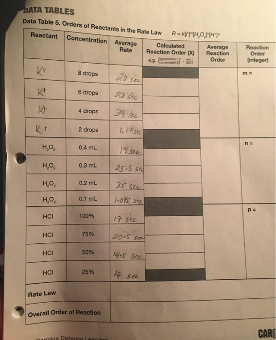 Solved DATA TABLES Data Table 5. Orders of Reactants in the | Chegg.com