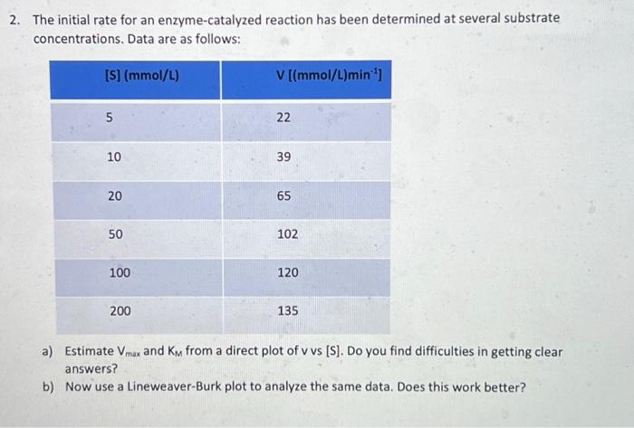 Solved The initial rate for an enzyme-catalyzed reaction has | Chegg.com