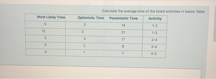 Solved Most Likely Time Calculate the average time of the | Chegg.com