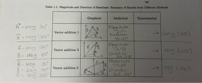 Solved Do the three methods (graphical, analytical, | Chegg.com