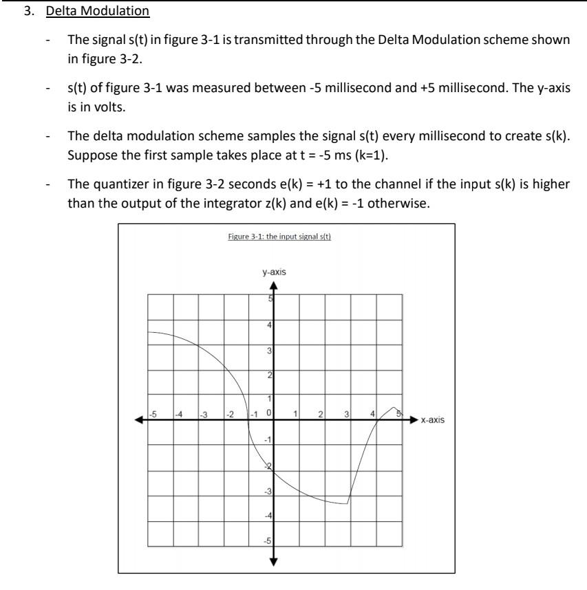 Solved 3. Delta Modulation The signal s(t) in figure 3-1 is | Chegg.com