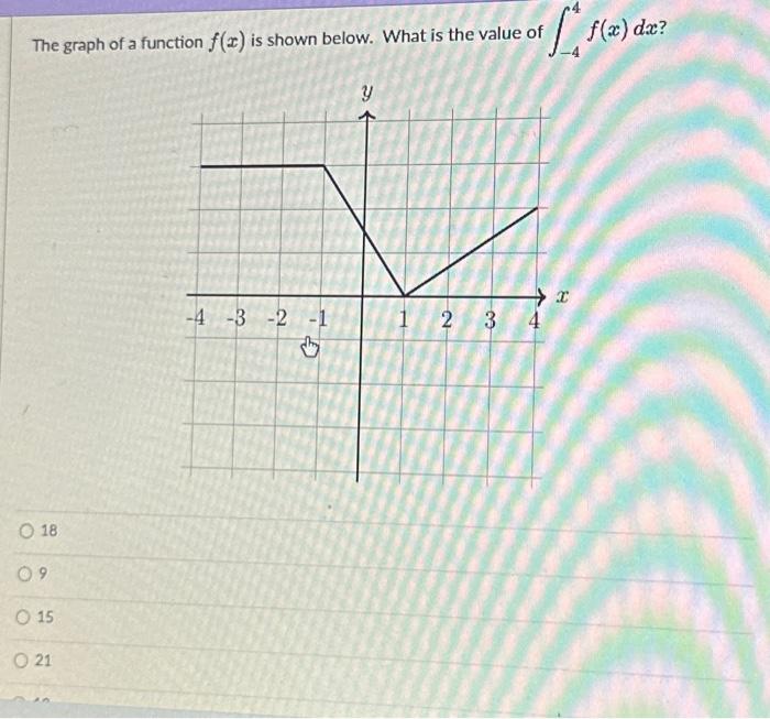 Solved The graph of a function f(x) is shown below. What is | Chegg.com