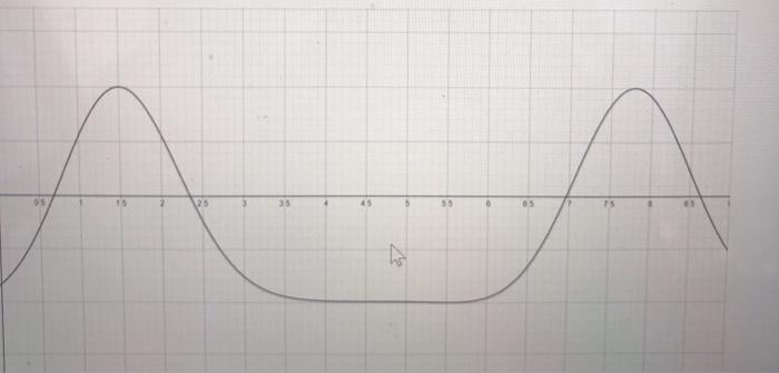 Solved Problem #8. (10 pts) The waveform in Figure 1 is the | Chegg.com
