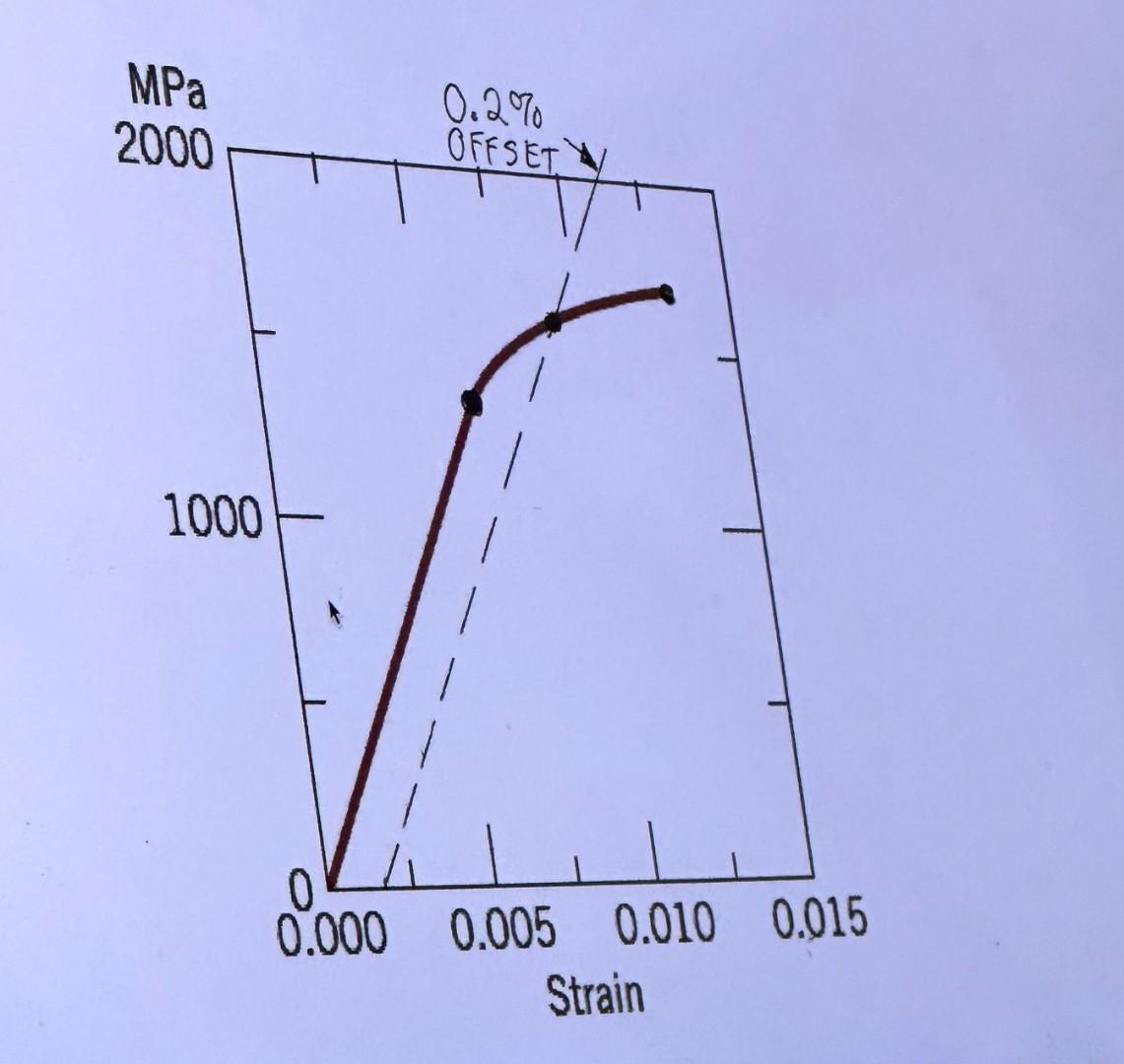 Solved For the attached stress-strain curve, what are the | Chegg.com