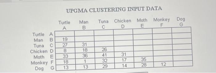 UPGMA CLUSTERING INPUT DATA | Chegg.com