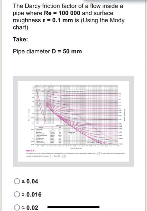 Solved The Darcy friction factor of a flow inside a pipe | Chegg.com