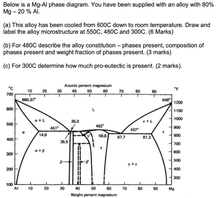 Solved Below is a Mg-Al phase diagram. You have been | Chegg.com