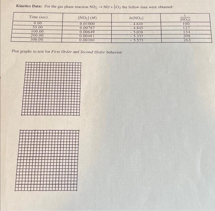 Solved Kinetics Data: For the gas phase reaction NO2→NO+21O2 | Chegg.com