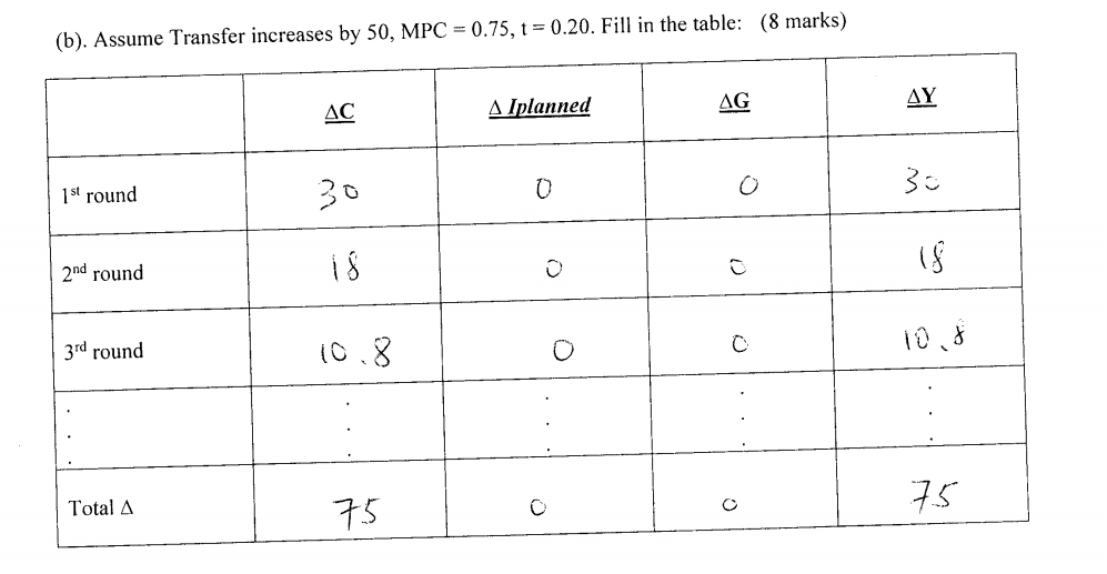 Solved (b). ﻿Assume Transfer increases by | Chegg.com