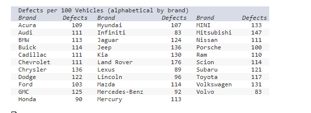 Solved Consider the attached table of data.(a)Construct a | Chegg.com