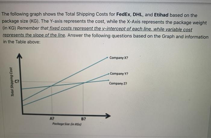 Solved The following graph shows the Total Shipping Costs | Chegg.com