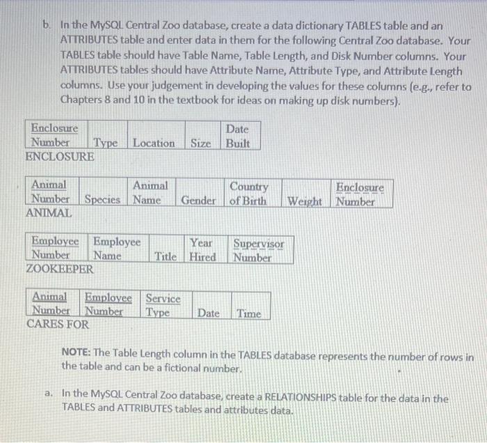 Solved The Central Zoo. a. You have just been given the | Chegg.com