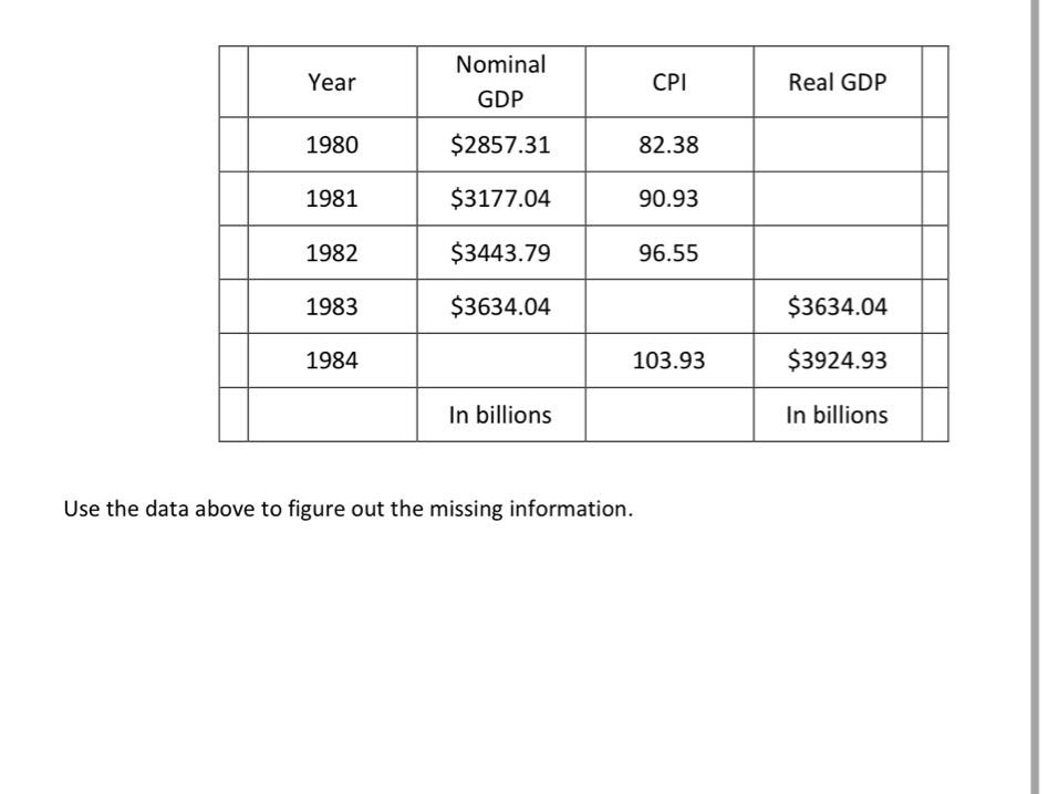 Solved \table[[,Year,\table[[Nominal],[GDP]],CPI,Real | Chegg.com