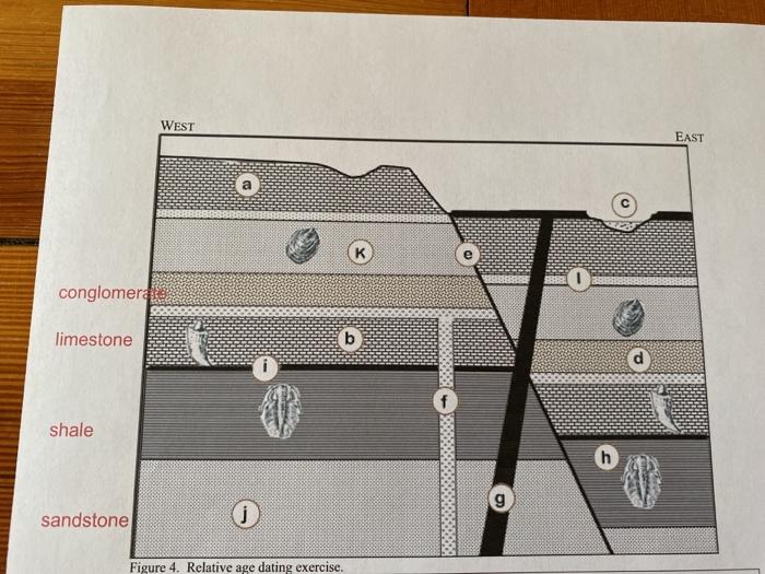 ANGULAR UNCONFORMITY Horizontal strata truncate | Chegg.com