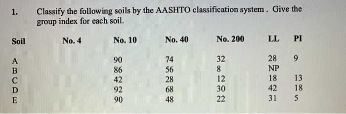 Solved Classify the following soils by the AASHTO | Chegg.com