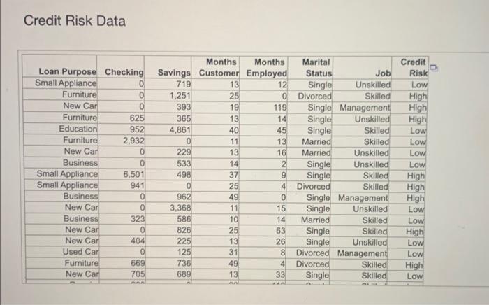 Solved Credit Risk Data Credit Risk Data b. Apply Pareto | Chegg.com