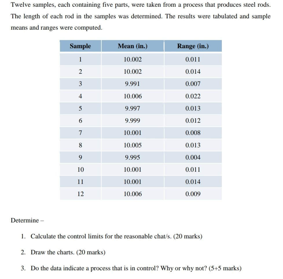 Solved Twelve samples, each containing five parts, were | Chegg.com