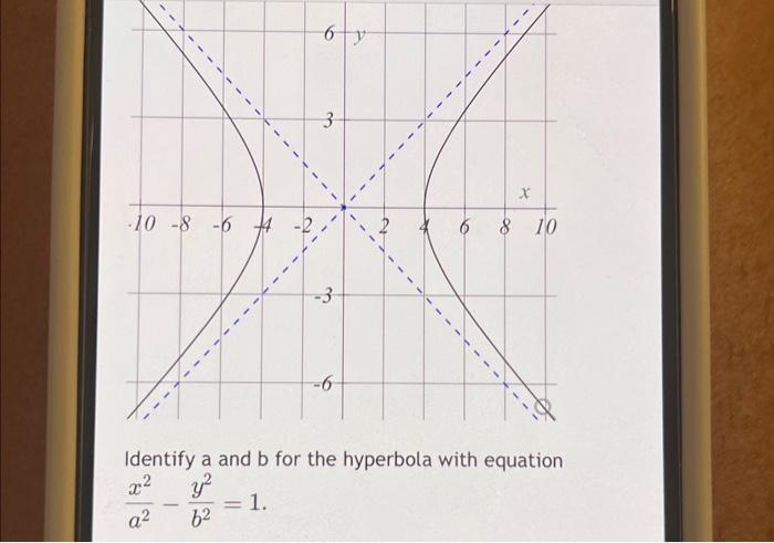 Solved Identify a and b for the hyperbola with equation | Chegg.com
