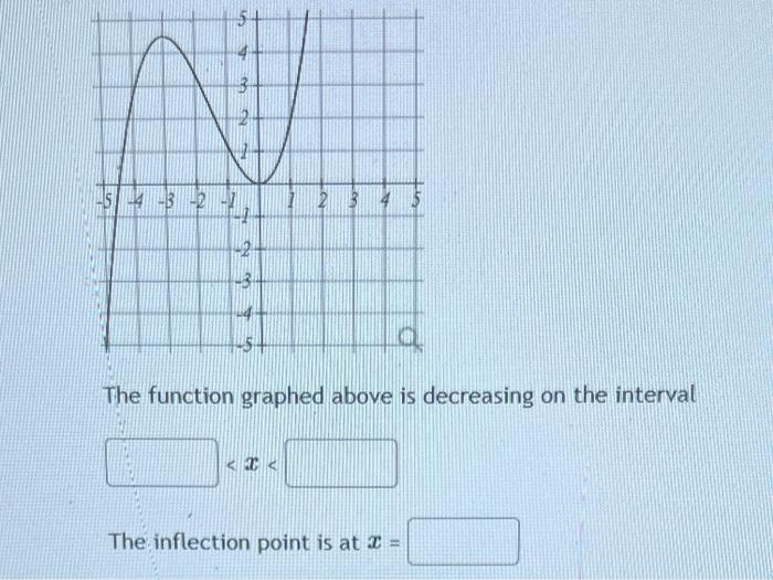 Solved The function graphed above is decreasing on the | Chegg.com
