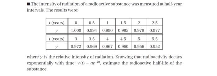 Solved - The intensity of radiation of a radioactive | Chegg.com