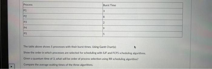 Solved The table above shows 5 processes with their burst | Chegg.com