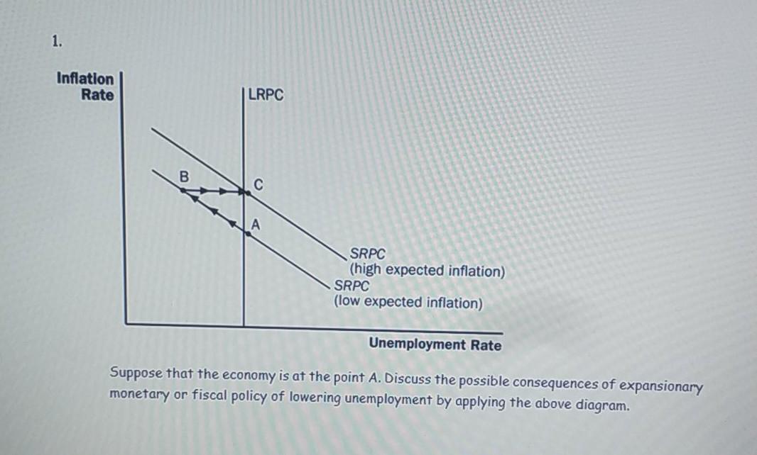 Solved Inflation Rate LRPC B C A SRPC (high expected | Chegg.com