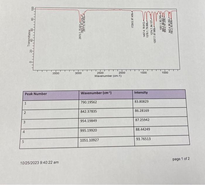 ftir and nmr spectrum:can u please identify the | Chegg.com