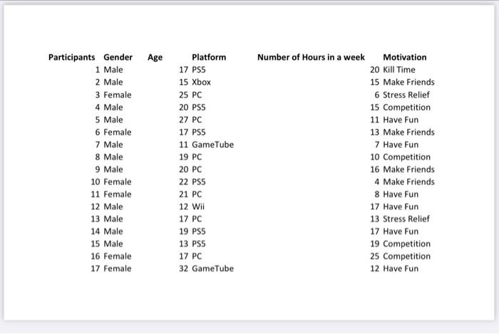 Solved Using the data here create an SPSS database following | Chegg.com
