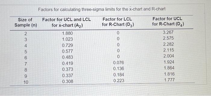 Solved Click the icon to view the table of factors for | Chegg.com