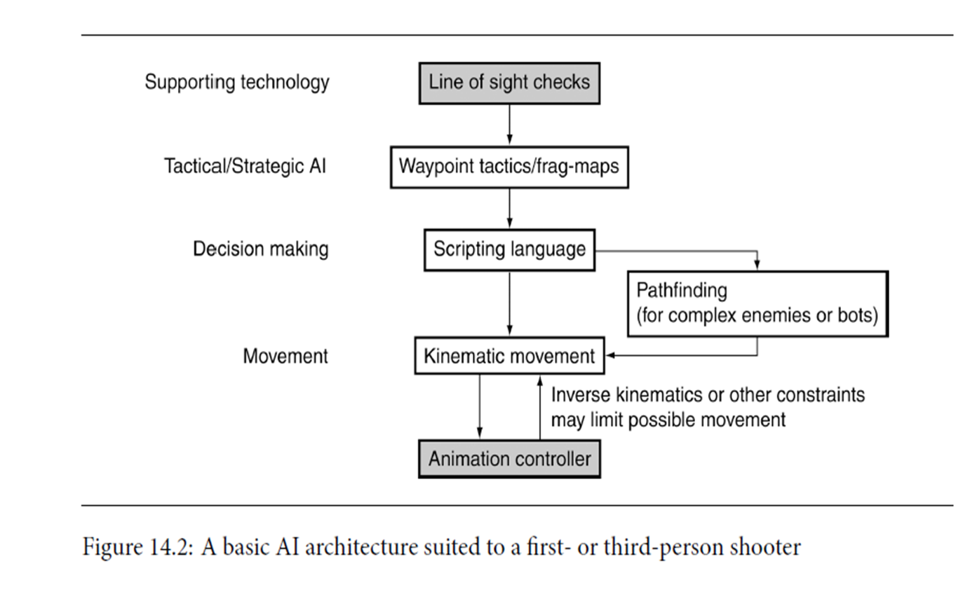 Solved In section 14.2 ﻿Millington describes the AI | Chegg.com
