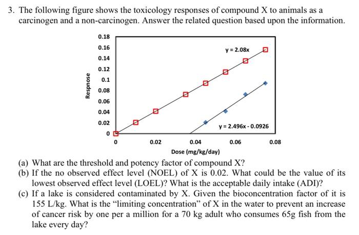 Solved 3. The following figure shows the toxicology | Chegg.com